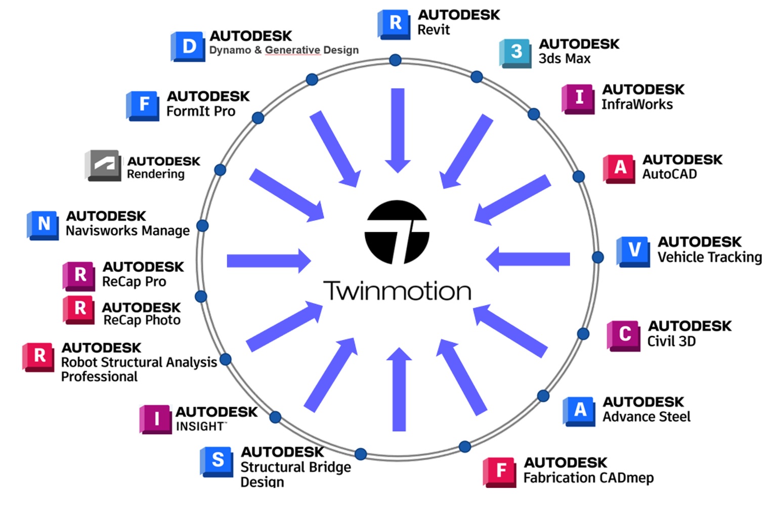 Village BIM - [Workflow] La collection AEC et Twinmotion